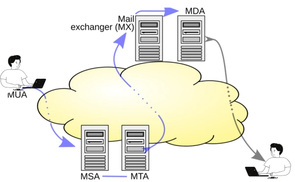 Mail Transfer Agent: What Is an MTA And How Does It Work